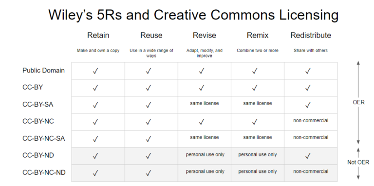 Creative Commons Licences – Introduction to Open Educational Resources